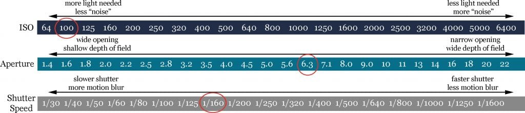 Introduction to Exposure | Learn to Use Your DSLR | Simply2moms