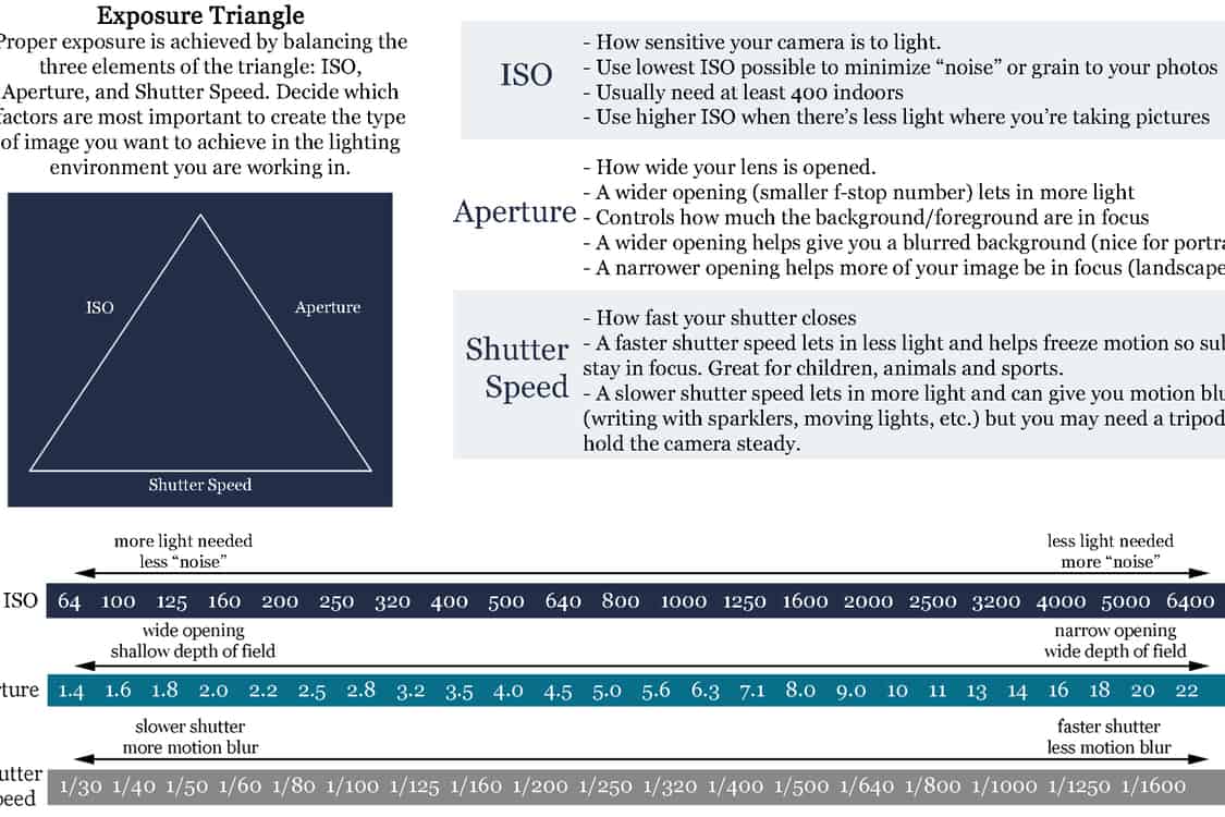 Introduction to Exposure | Learn to Use Your DSLR | Simply2moms